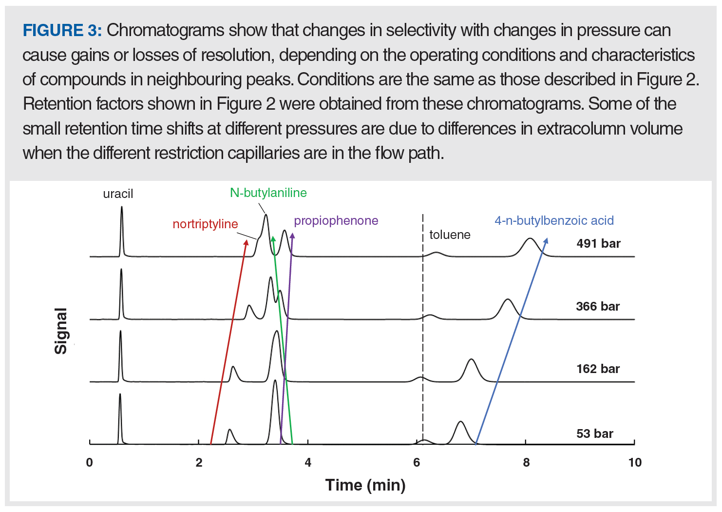 Retention Factor Is Independent Of Pressure In Liquid Chromatography